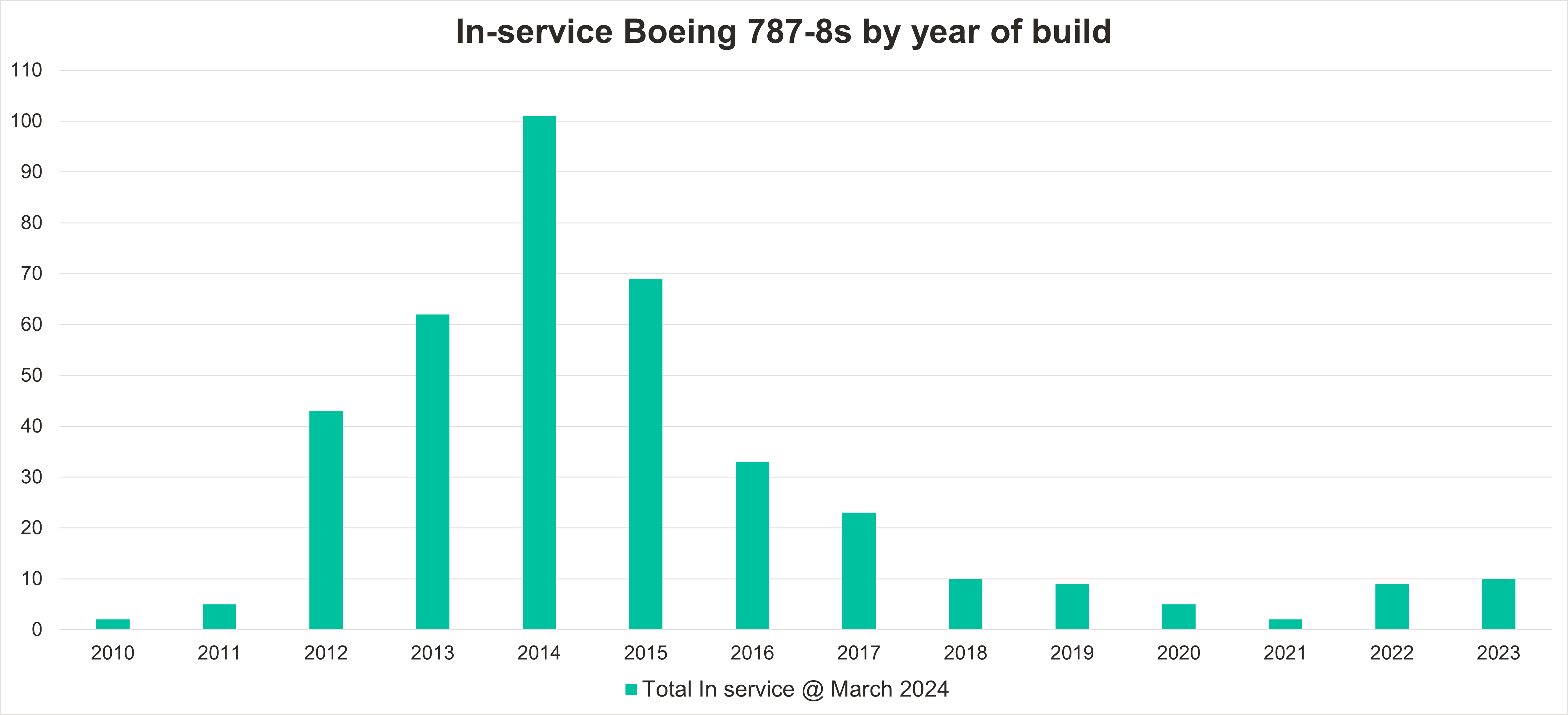 Dreamliner Fleet Leaders Approach Retrofit Sweet Spot | AIX Hub